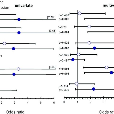 univariate and multivariate logistic regression analyses polytomous