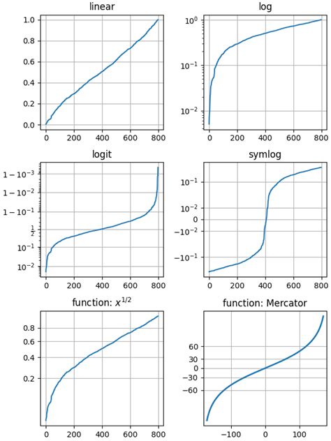 scales — matplotlib 3 2 1 documentation