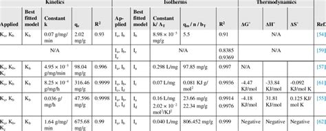 16 Kinetics Isotherms And Thermodynamic Characteristics For