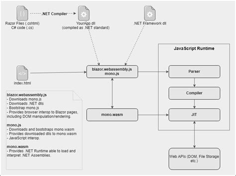 blazor full stack web development with c and webassembly by