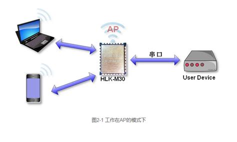 Ap模式和sta模式共存 无线wifi图传模块ap和sta工作模式详解 Csdn博客