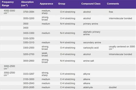 Ir Spectroscopy What Functional Groups Can 900 2500nm Ir