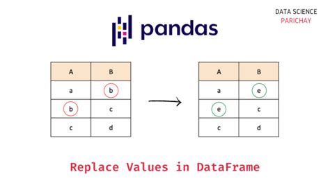 pandas replace values in a dataframe data science parichay