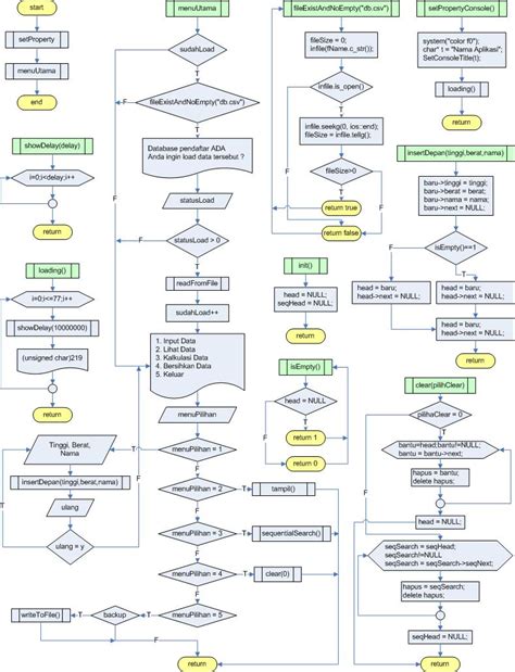 Mengenal Sekilas Jenis Jenis Flowchart Pada Pemrograman Website Dan