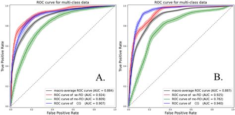 The Receiver Operating Characteristic Roc Curves And Area Under The