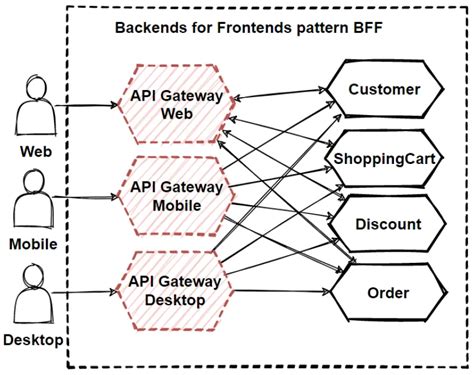 backend for frontends pattern api gateway aws appsync