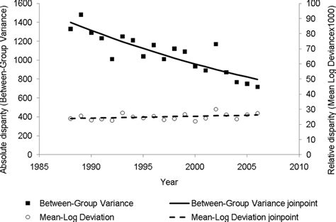 Absolute And Relative Geographic Disparity Over Time For Colorectal