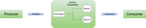 rabbitmq integration with magento 2 4 perficient blogs