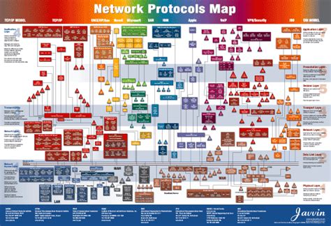 network protocols map poster all network protocols illustrated on one