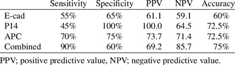 Sensitivity Specificity Positive And Negative Predictive Values And