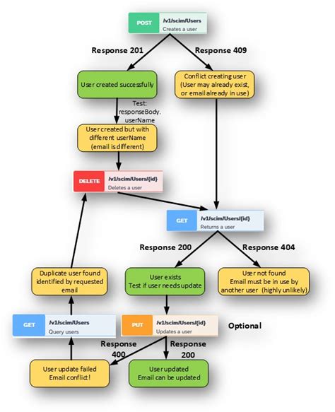 sap analytics cloud user and team provisioning scim api best practices