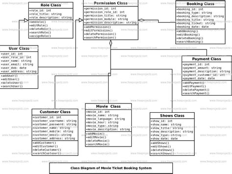 movie ticket booking system class diagram freeprojectz
