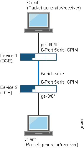 serial interfaces junos os juniper networks