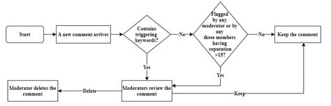 a flowchart of comment moderation in stack overflow download