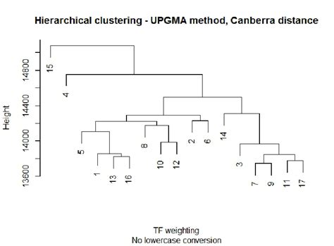 hierarchical clustering of chapters using the upgma method with the