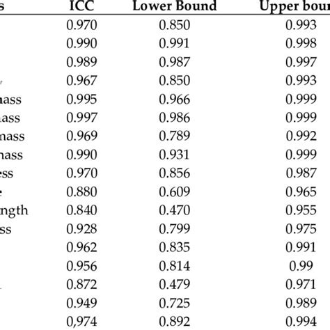 Intra Class Correlation Coefficient And Confidence Intervals For The