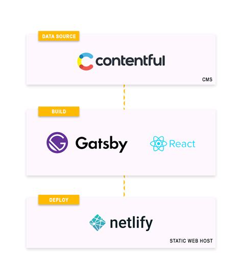 how to build a static site with contentful for complete beginners