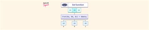 Php List Function Scaler Topics