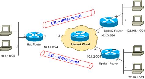 configuring ipsec router to router hub and spoke with communication