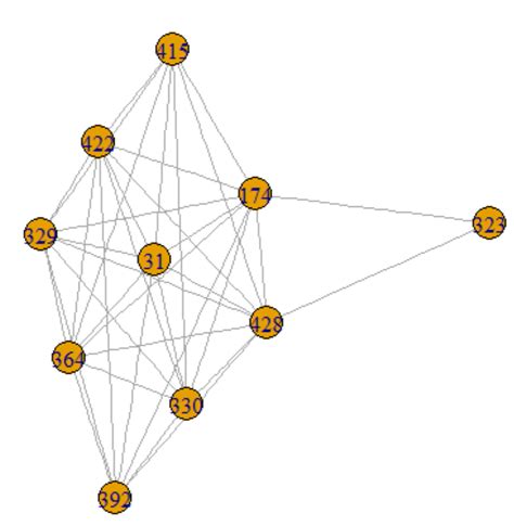 extracting open triangles in r igraph network analysis stack overflow