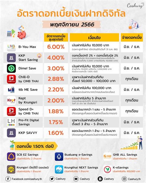 [cashury] อัตราดอกเบี้ย “บัญชีเงินฝากดิจิทัล” เดือน พฤศจิกายน 2566 1 B