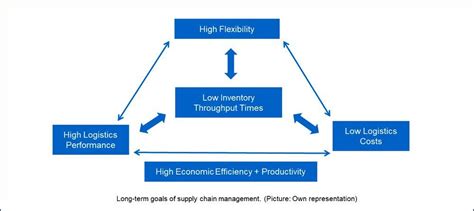 What Is Supply Chain Management Definition Example And Objectives