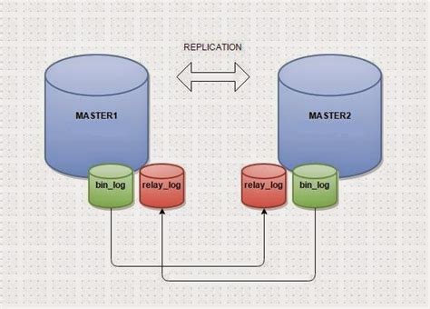 mariadb mysql master master replication
