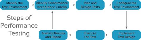software performance testing