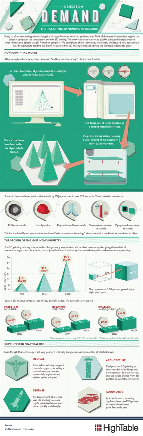 how 3d printing works business insider