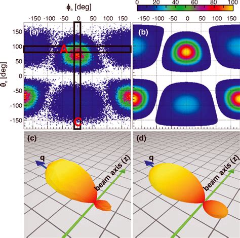 electron angular distributions for a fixed energy of ee 6 5±3 5 ev and