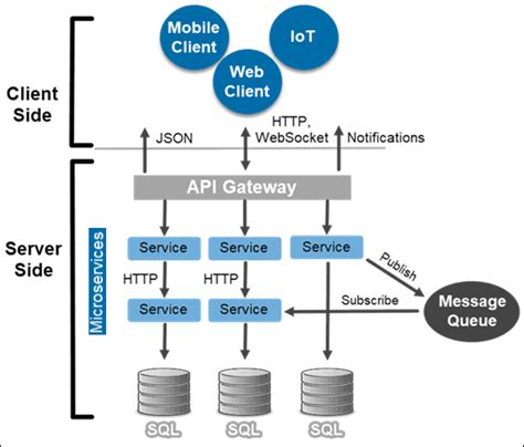 microservices and apis sm it services