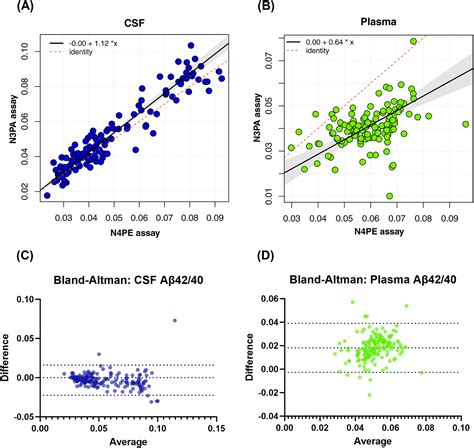 Csf And Plasma Aβ42 40 Across Alzheimers Disease Continuum Comparison