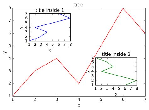 plot inside plot with matplotlib