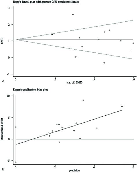 Beggs Funnel Plot And Eggers Regression Test For Assessment Of