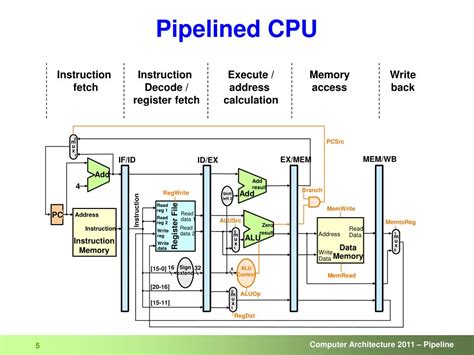 ppt computer architecture mips pipeline powerpoint presentation free