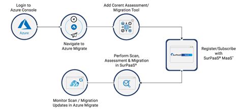 azure migrate