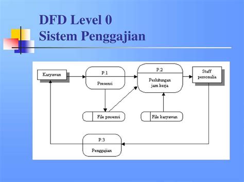 Understanding The Difference Context Diagram Vs Level 0 Dfd