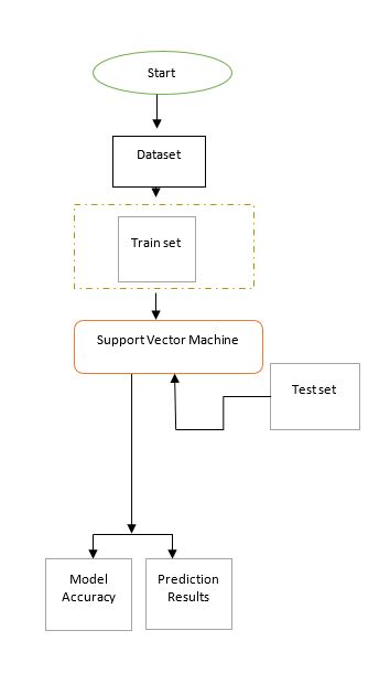 supervised machine learning algorithms flow chart download scientific