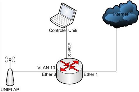 simple vlan configuration on mikrotik router and unifi ap ubiquiti