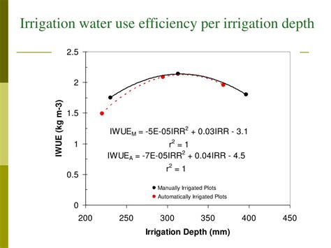 Ppt Automatic Irrigation Scheduling Of Grain Sorghum Using An