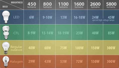 How To Choose The Right Light Bulb Lighting Tutor