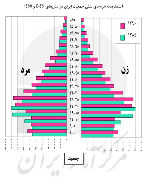 هرم سنی جمعیت ایران