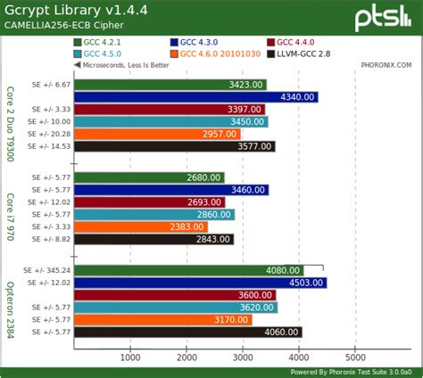 compiler benchmarks of gcc llvm gcc dragonegg clang phoronix
