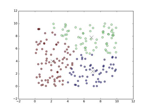 using k means clustering with tensorflow distributed
