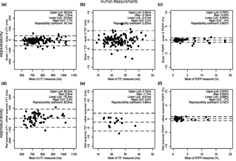 Repeatability And Reproducibility Of Human Multiparametric Mri