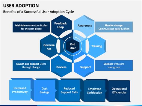 user adoption powerpoint template ppt slides sketchbubble