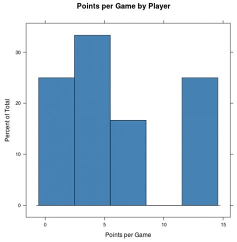 how to create a relative frequency histogram in r statology