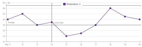 dxchartconstantline class blazor devexpress documentation