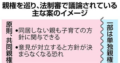 [b 産経新聞] 離婚後の育児は 「共同親権」巡り法制審が近く試案