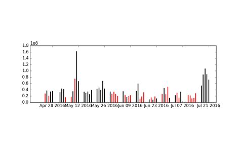 pandas matplotlib finance plot day summary ohlc using